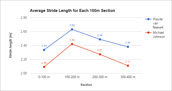 Stride Length vs Stride Frequency in the 400 Metres – Žiga P. Škraba