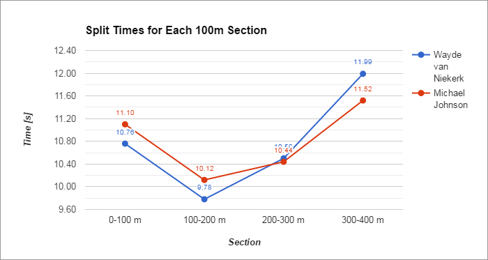 Stride Length vs Stride Frequency in the 400 Metres – Žiga P. Škraba