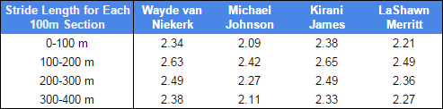 Stride Length vs Stride Frequency in the 400 Metres – Žiga P. Škraba